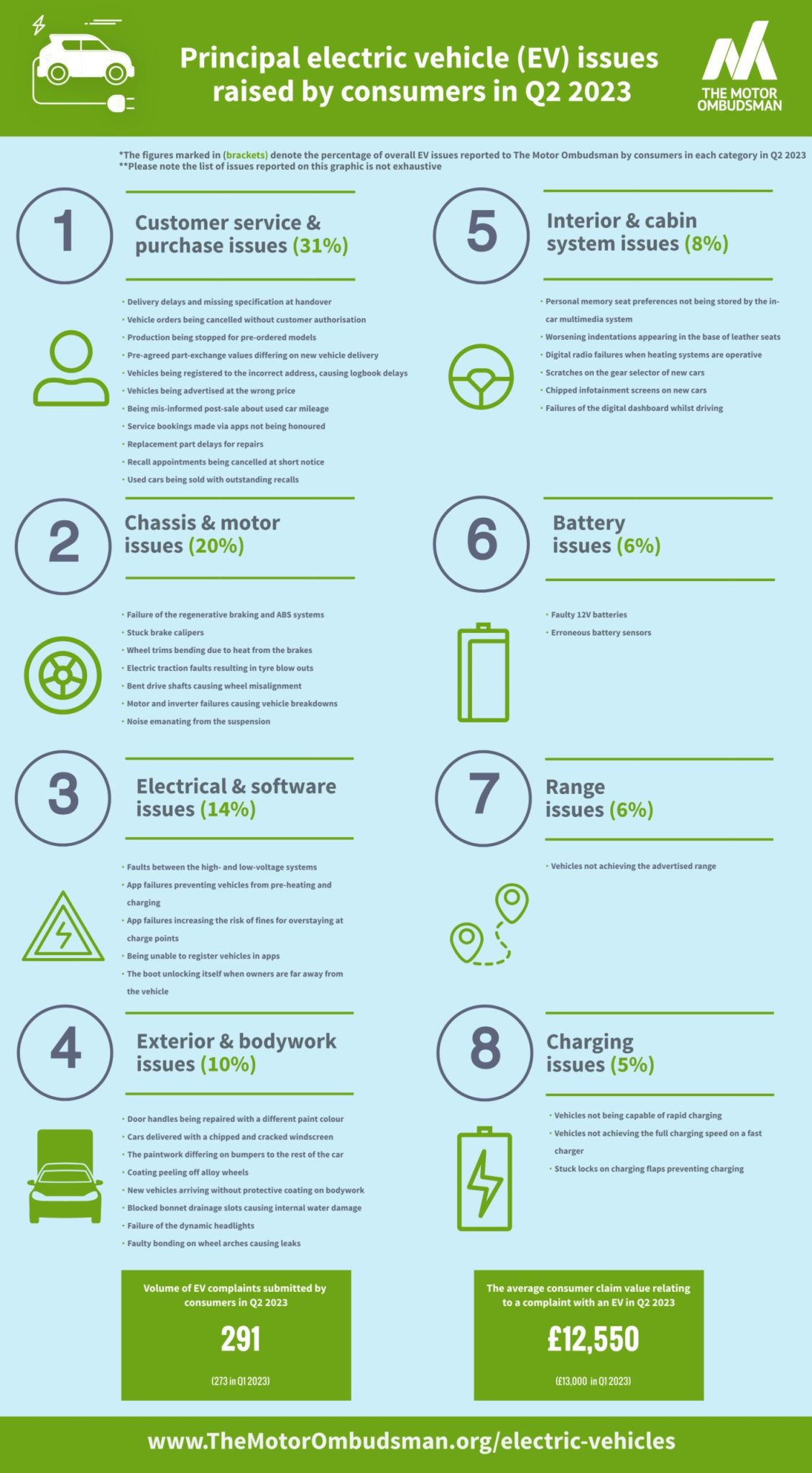 TMO reports a small rise in EV complaints from consumers in Q2 2023 ...