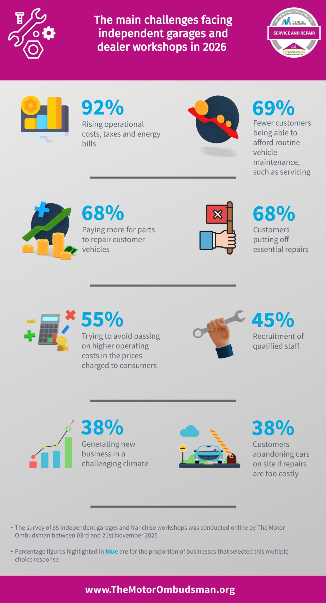 Rising costs to pose biggest challenge for 9 in 10 repairers in 2026 ...