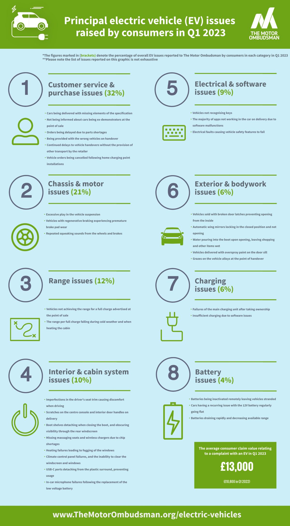 TMO sees highest quarterly volume of EV complaints in Q1 2023 - The ...